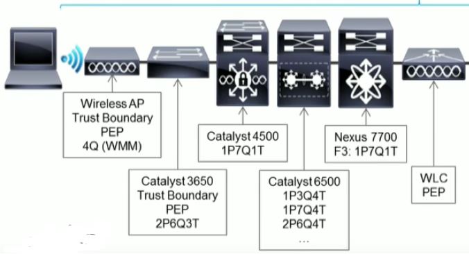 Cisco DNA Series: The QoS Evolution | cantechit - Technology and IT BLOG